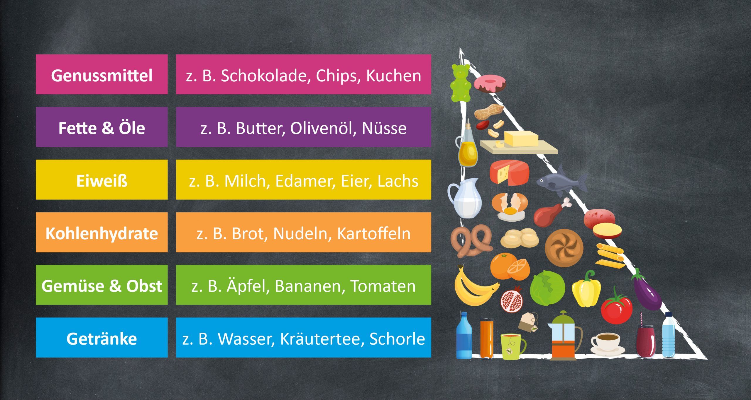 Ernährungspyramide Für Einen Gesunden Lebensstil